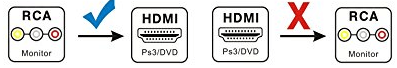 How to Connect a VCR to a Flat Screen TV